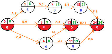 Critical Path Method (CPM) - Andri Firmansyah